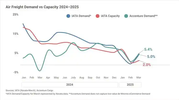 2025 Q2 Global Freight Transportation and Logistics Trends | UPS Supply ...